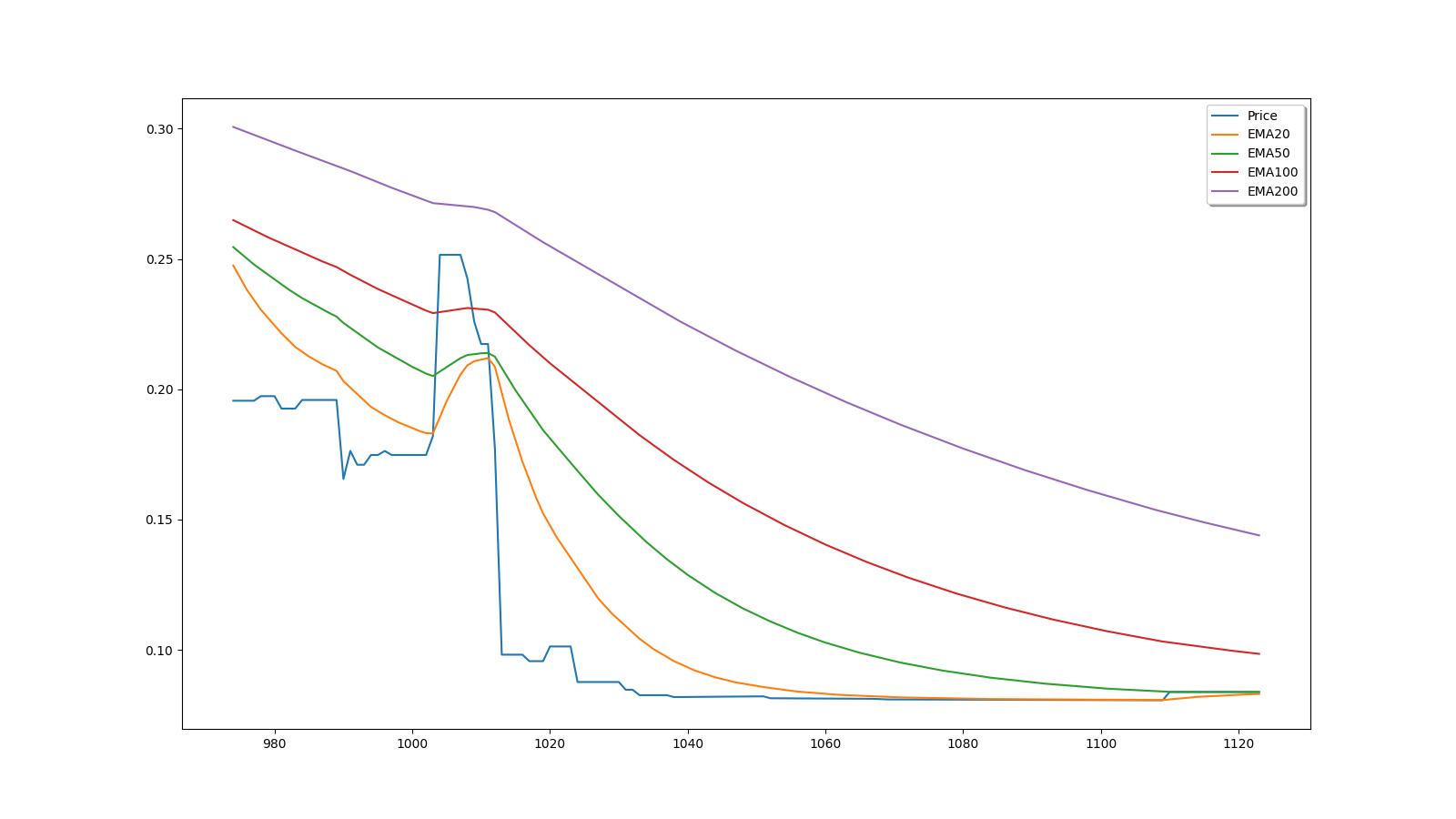 Fidu Exponential Moving Averages