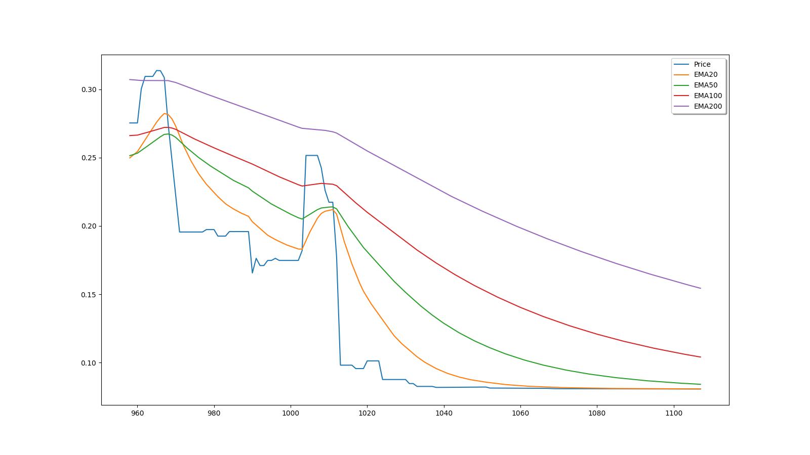 Fidu Exponential Moving Averages