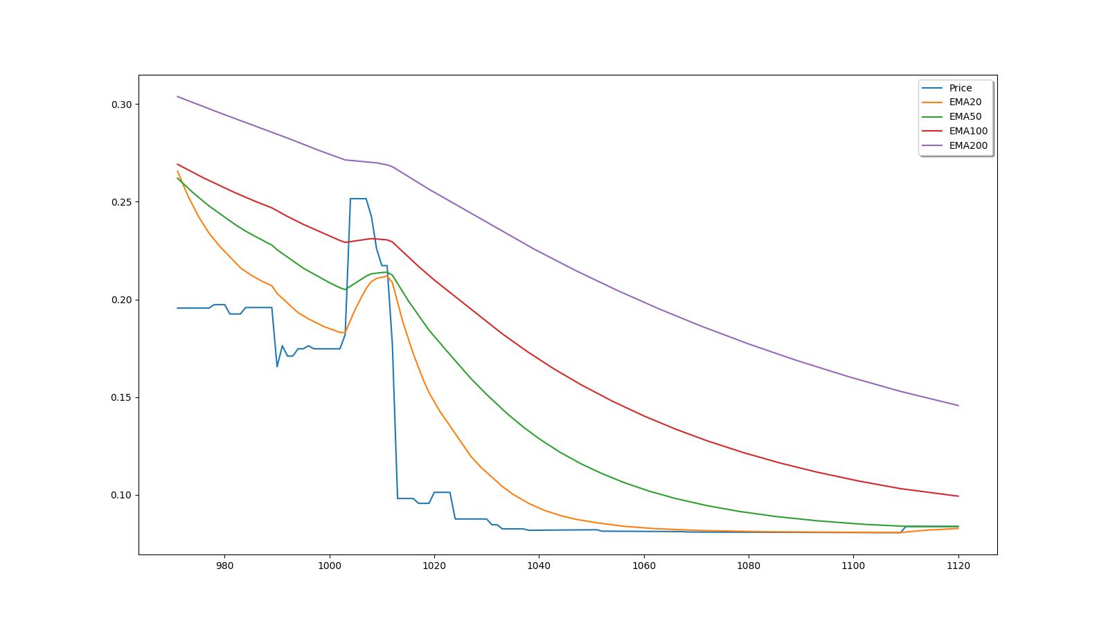Fidu Exponential Moving Averages