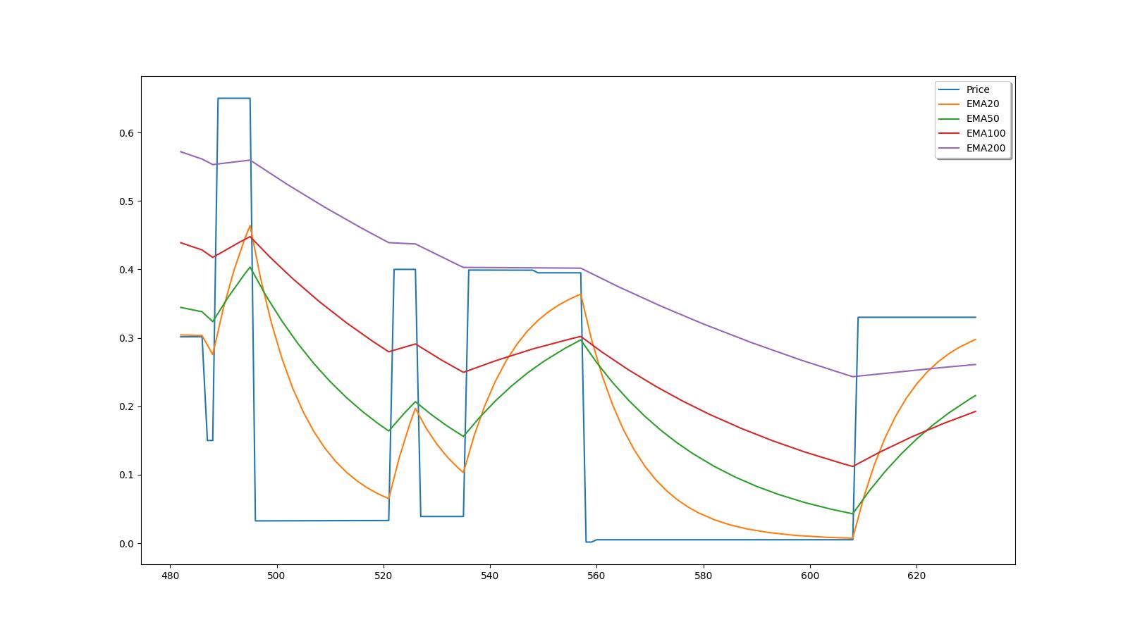 Fiero Exponential Moving Averages