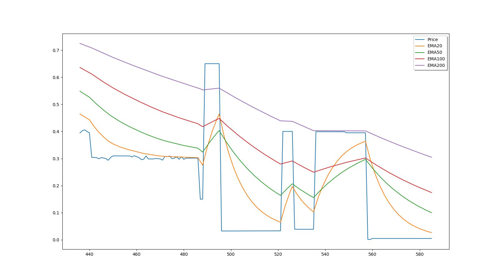 Fiero Exponential Moving Averages