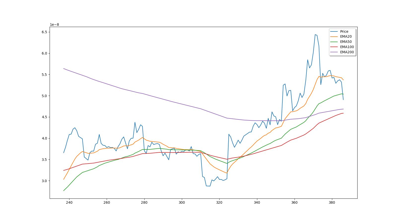 FIFI Exponential Moving Averages