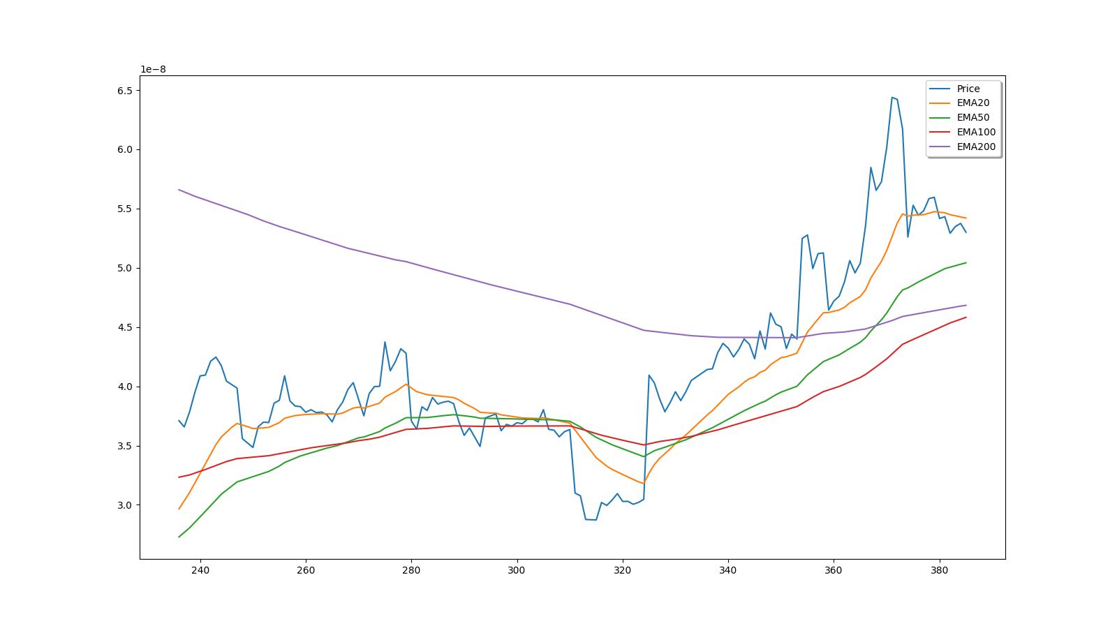 FIFI Exponential Moving Averages