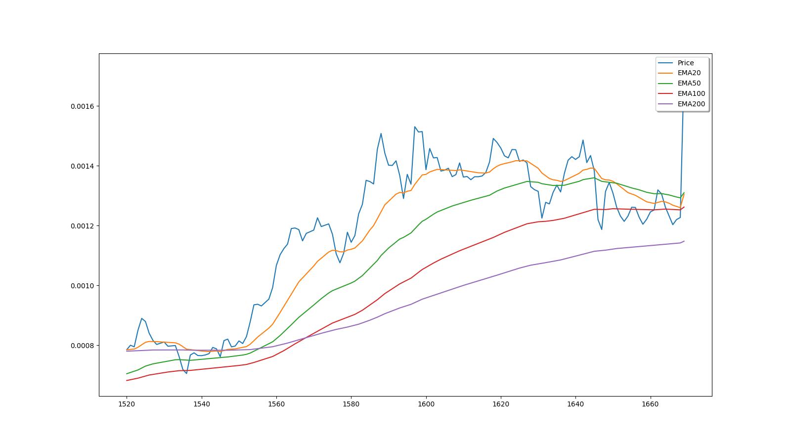 Filda Exponential Moving Averages