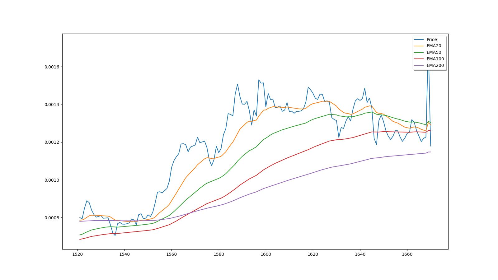 Filda Exponential Moving Averages