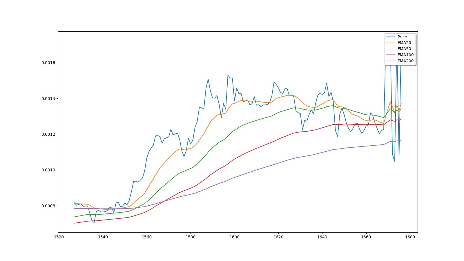Filda Exponential Moving Averages
