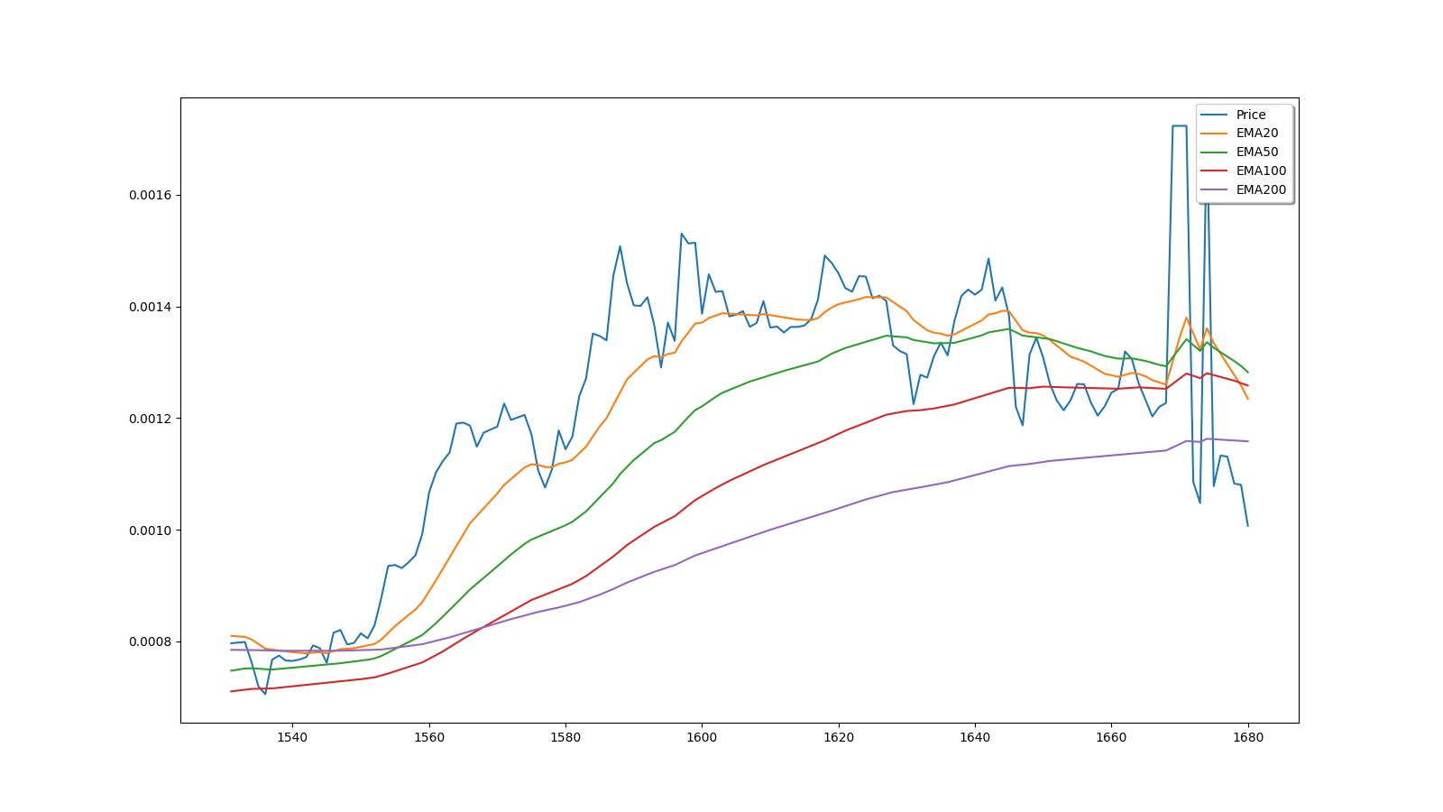 Filda Exponential Moving Averages