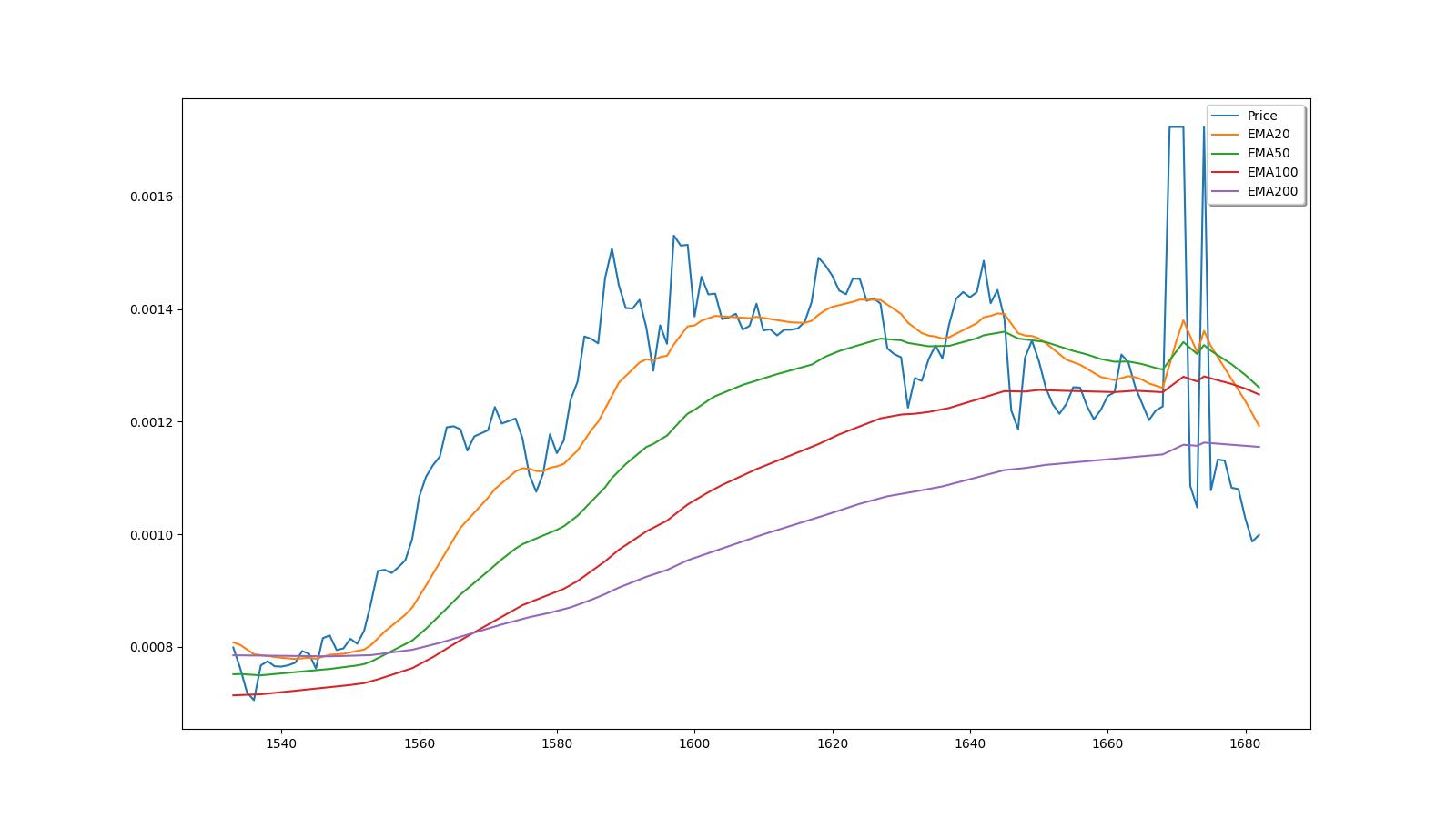 Filda Exponential Moving Averages