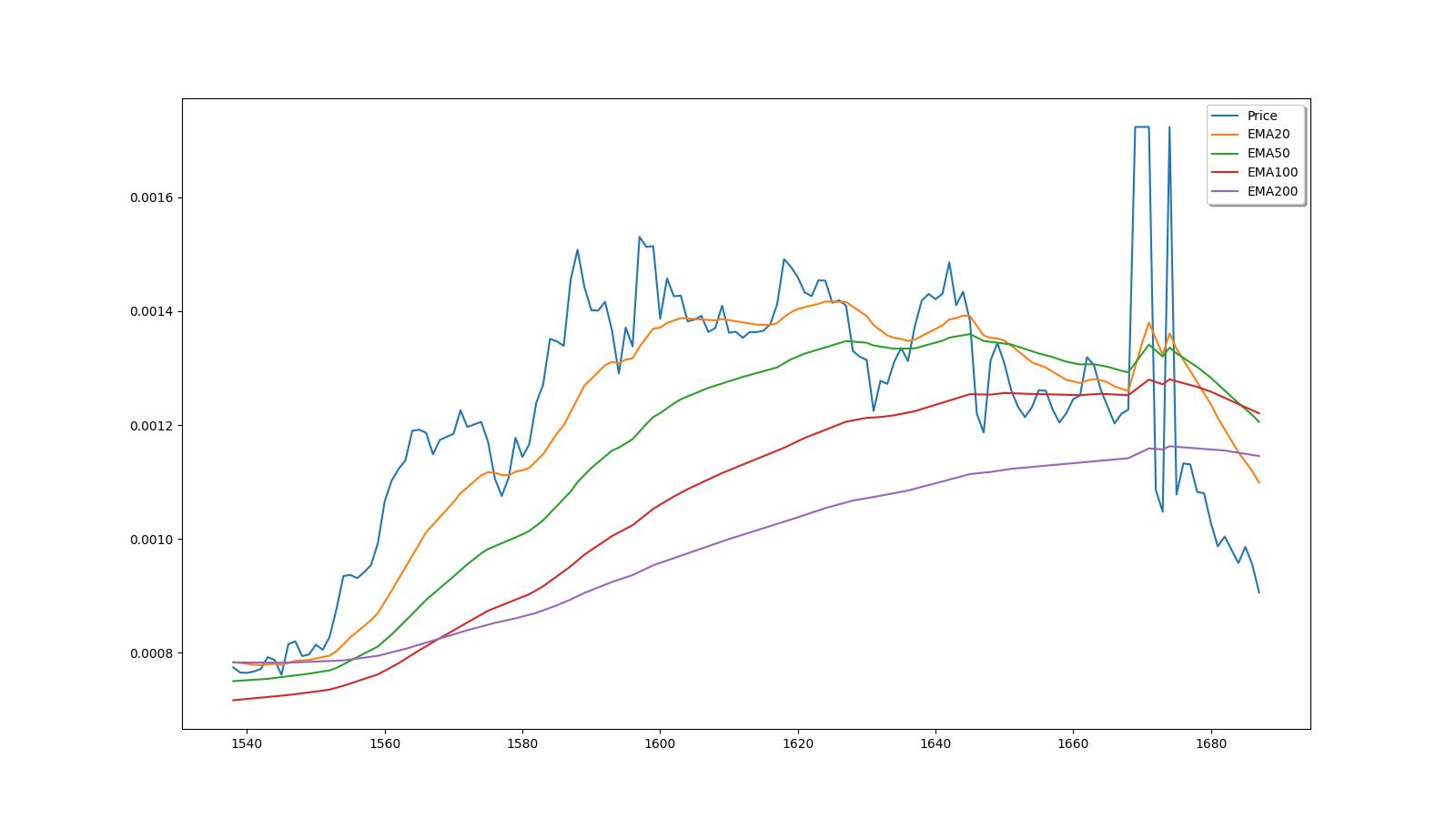 Filda Exponential Moving Averages