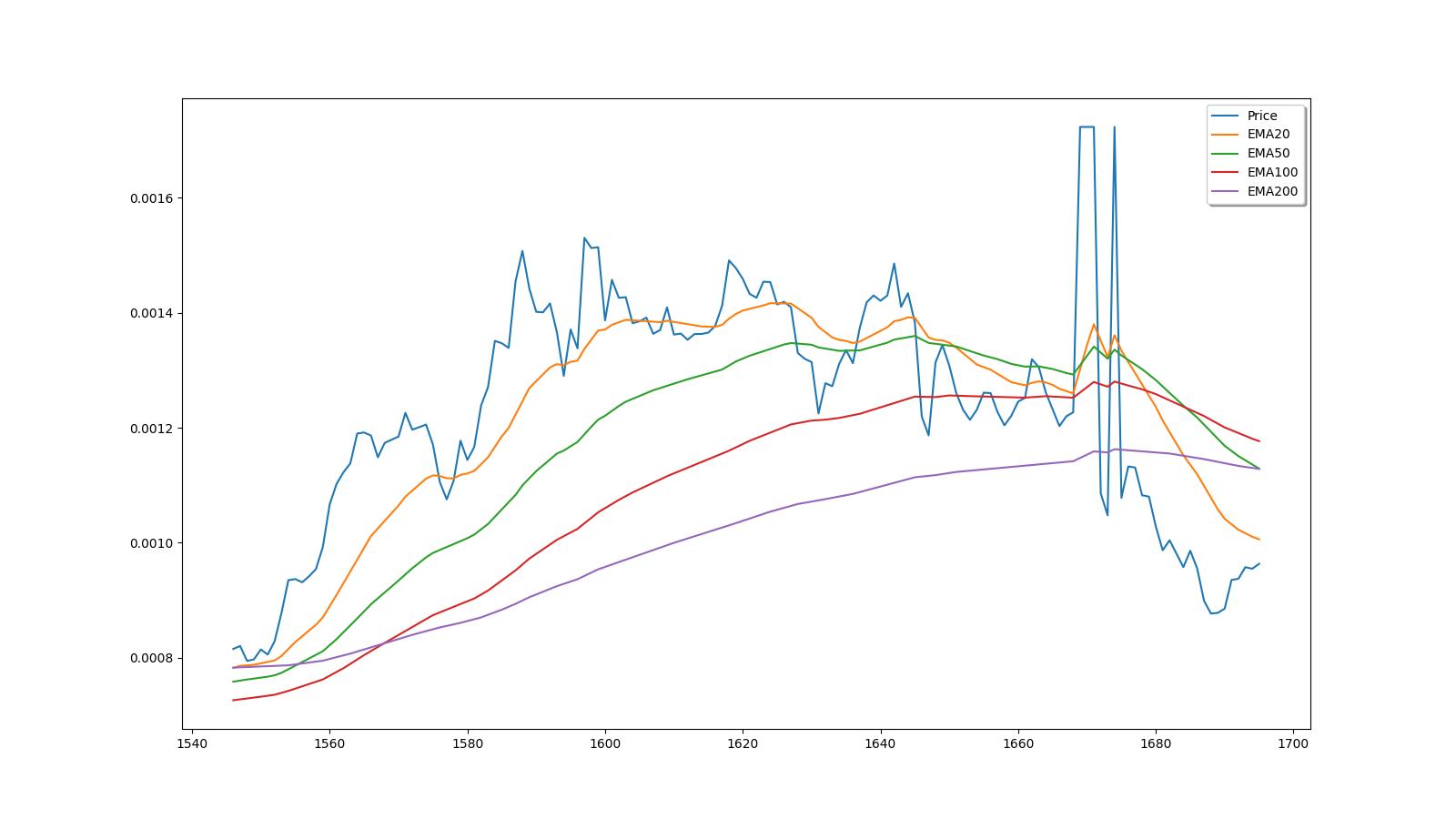 Filda Exponential Moving Averages