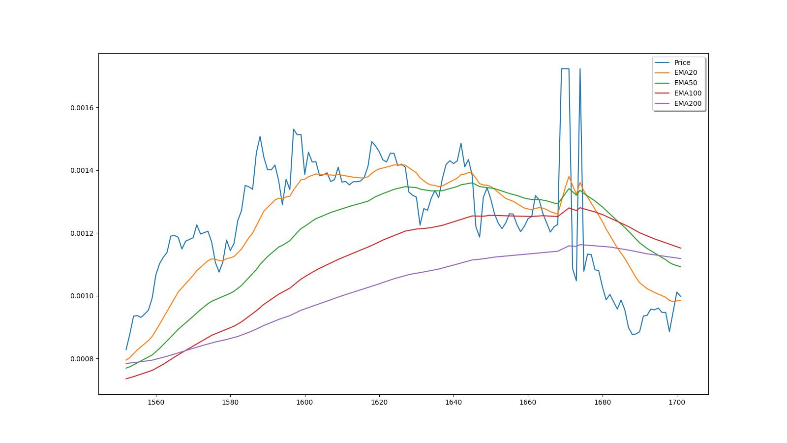 Filda Exponential Moving Averages