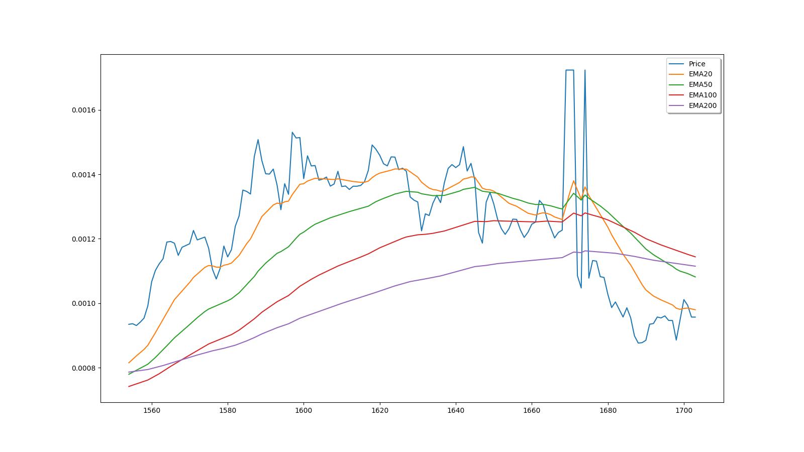 Filda Exponential Moving Averages