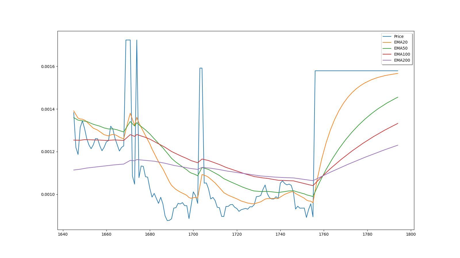 Filda Exponential Moving Averages