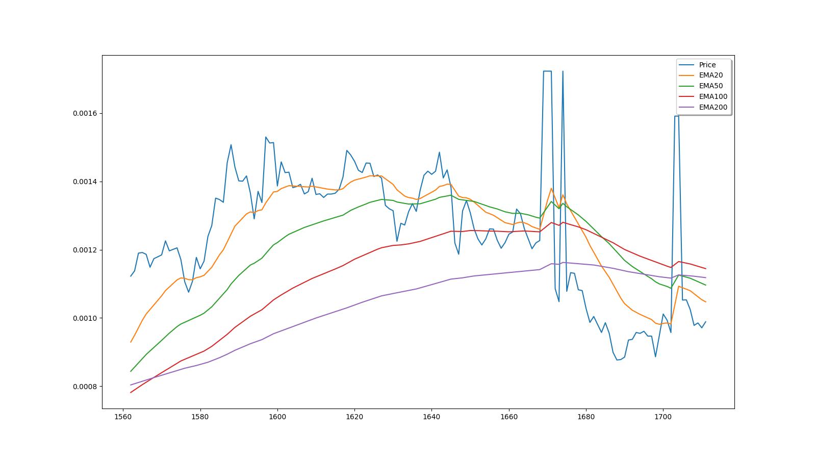 Filda Exponential Moving Averages