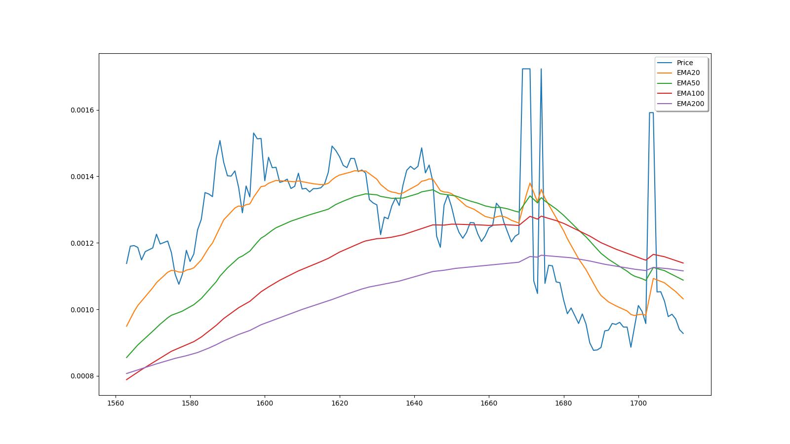 Filda Exponential Moving Averages