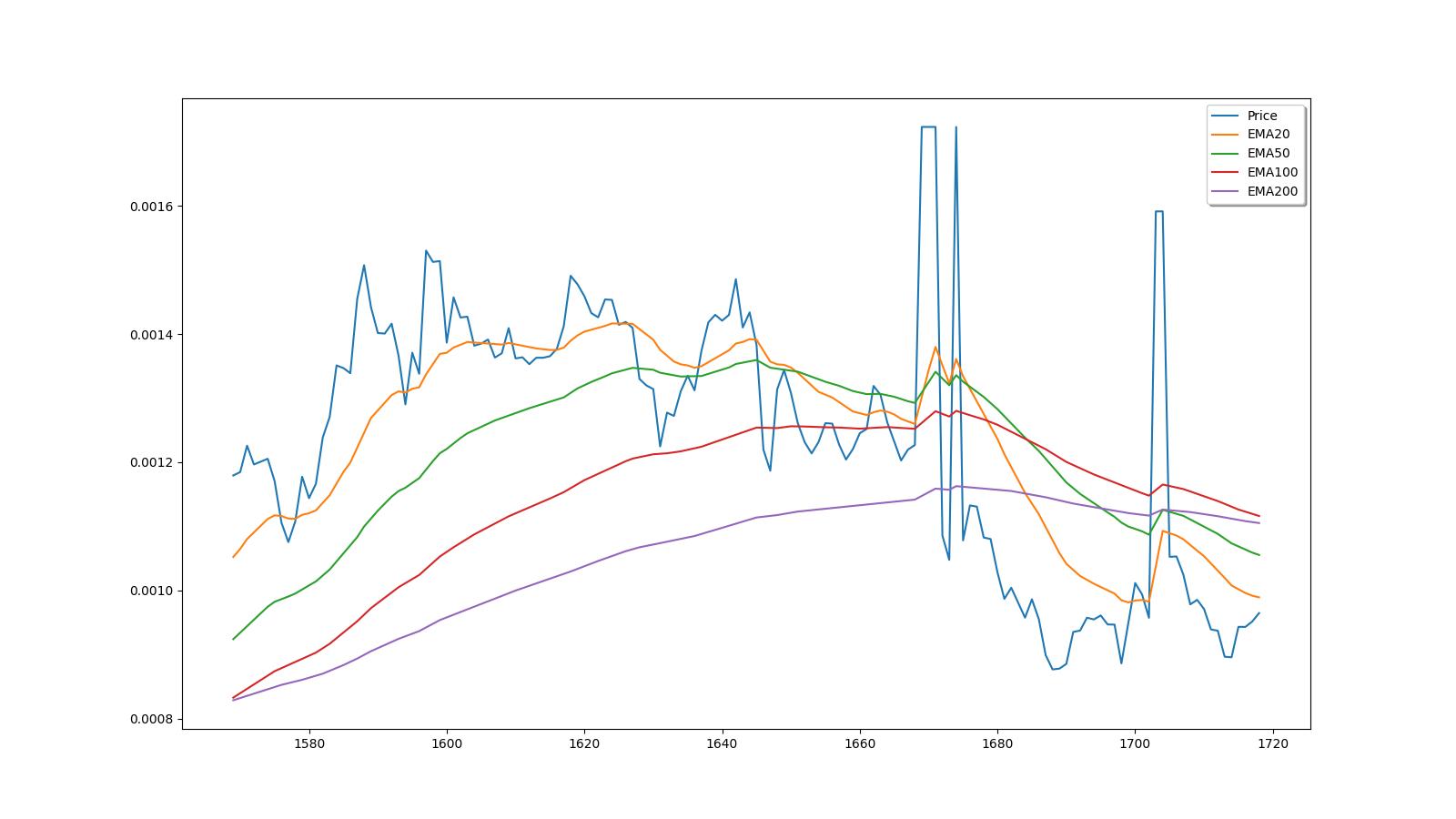 Filda Exponential Moving Averages