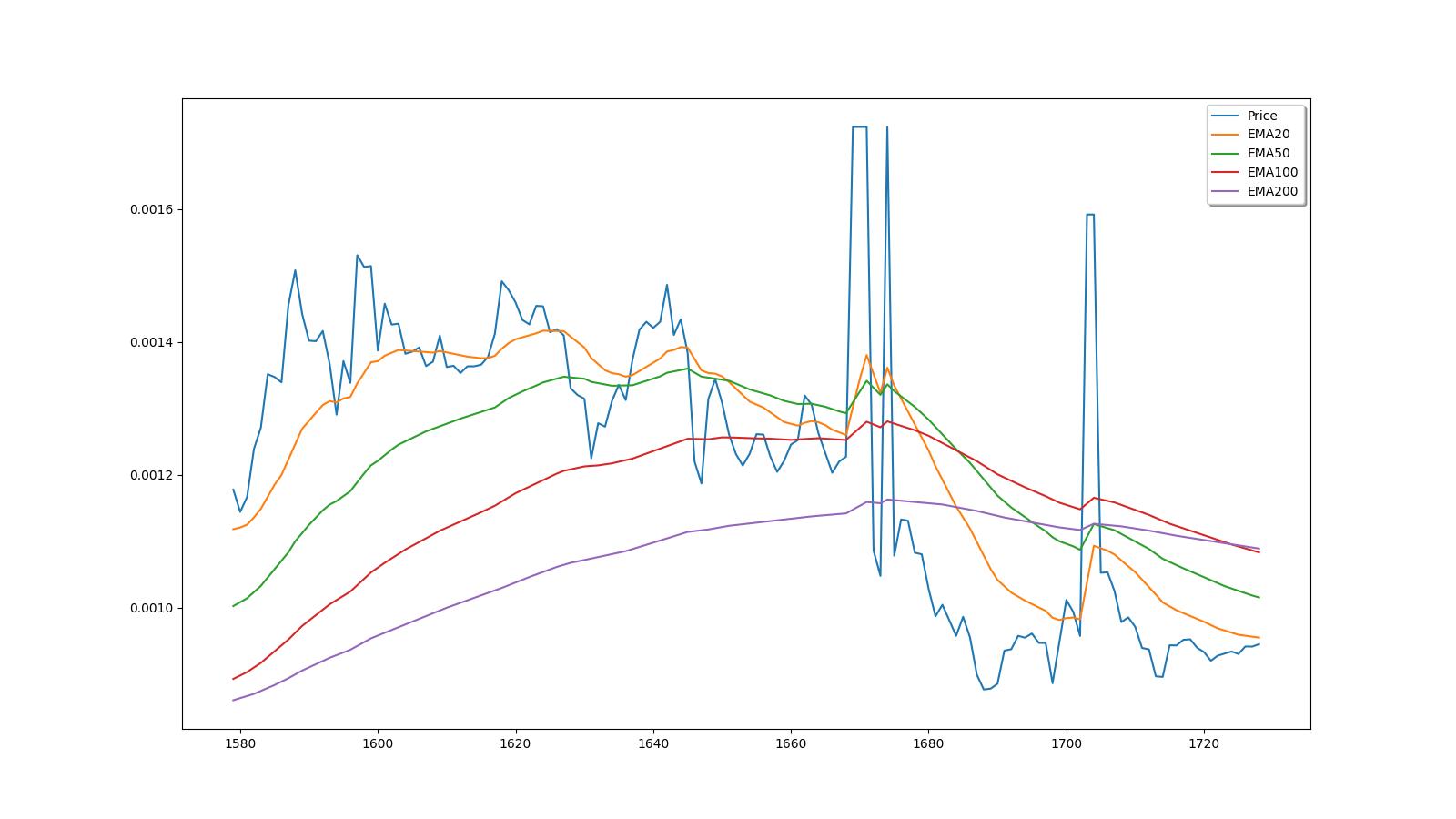Filda Exponential Moving Averages