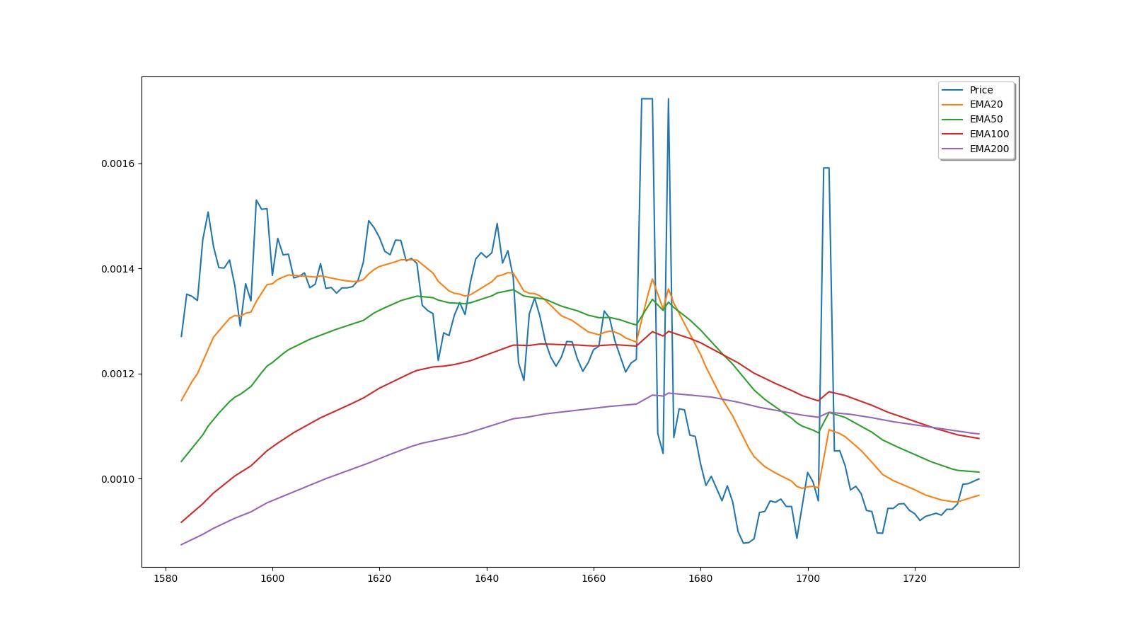 Filda Exponential Moving Averages