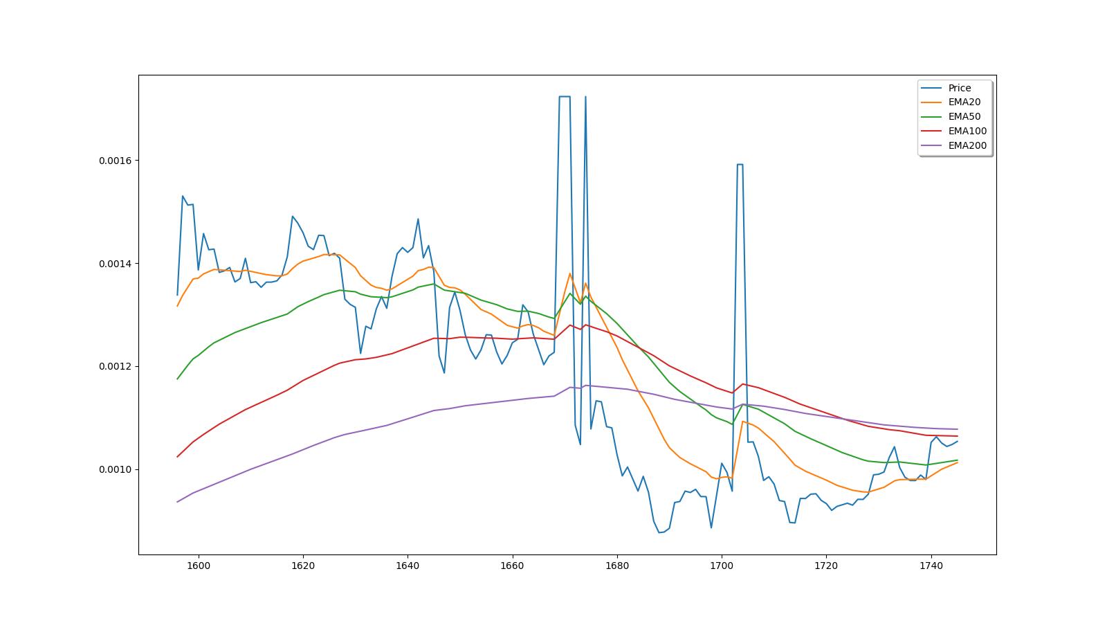 Filda Exponential Moving Averages