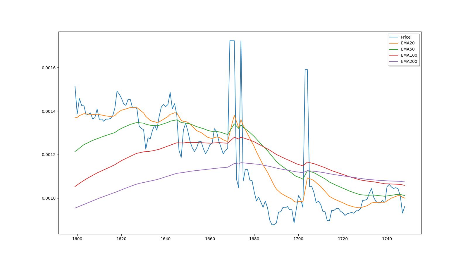 Filda Exponential Moving Averages