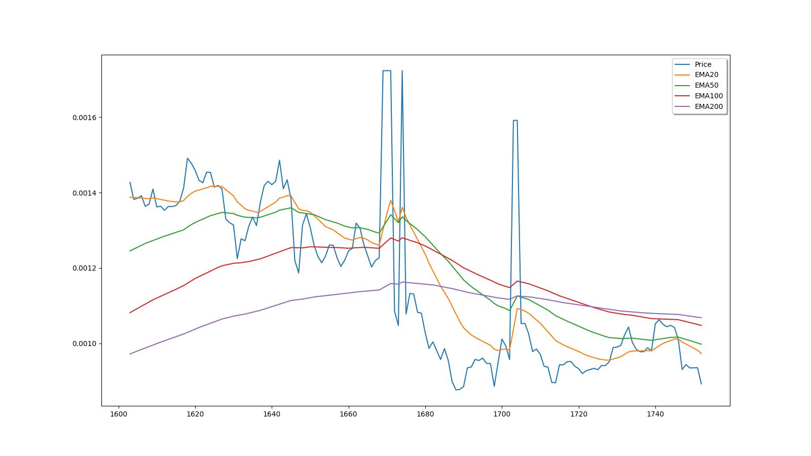 Filda Exponential Moving Averages