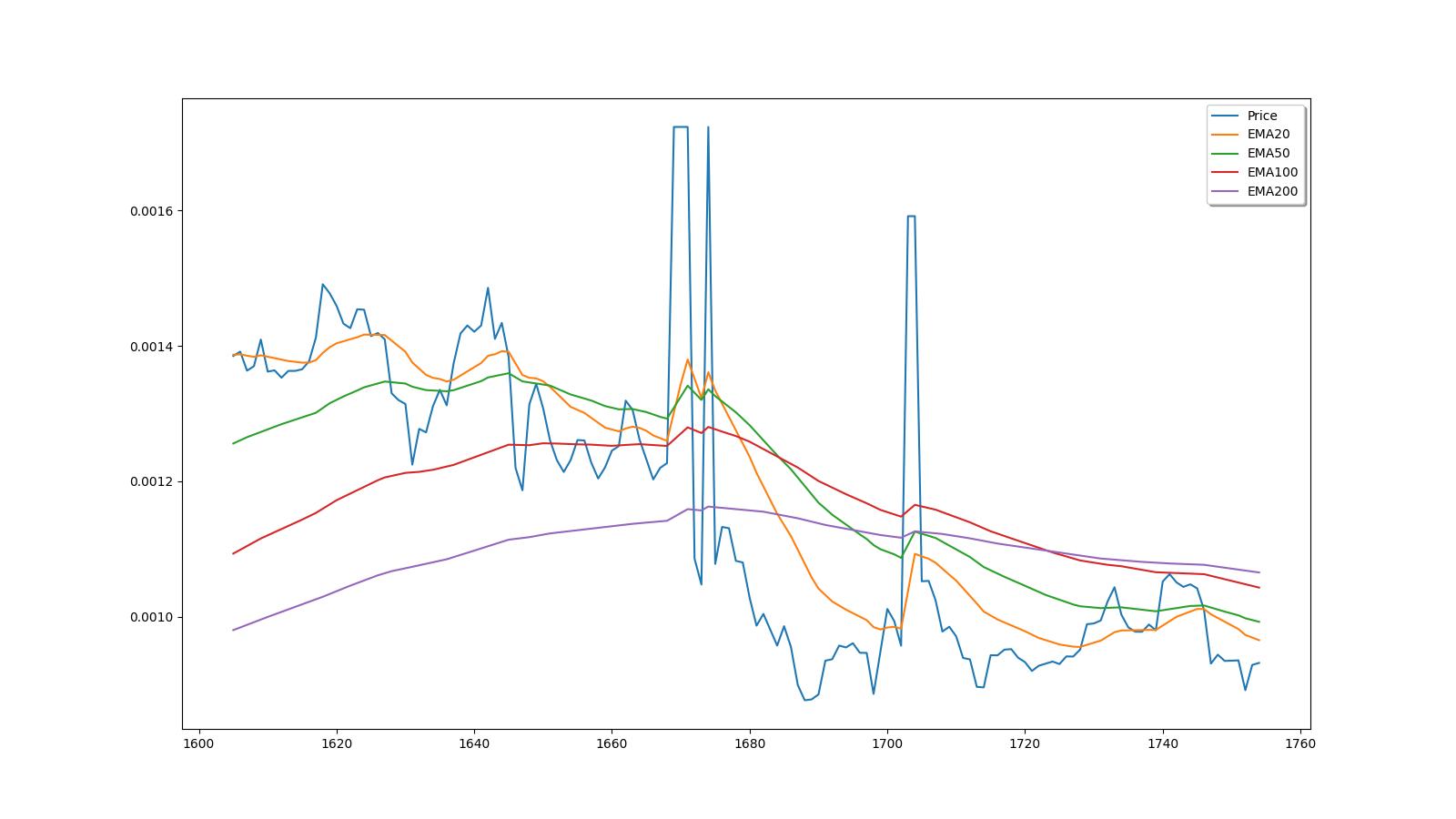 Filda Exponential Moving Averages