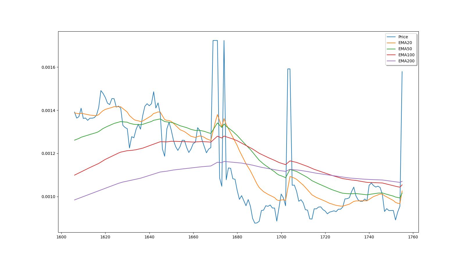 Filda Exponential Moving Averages
