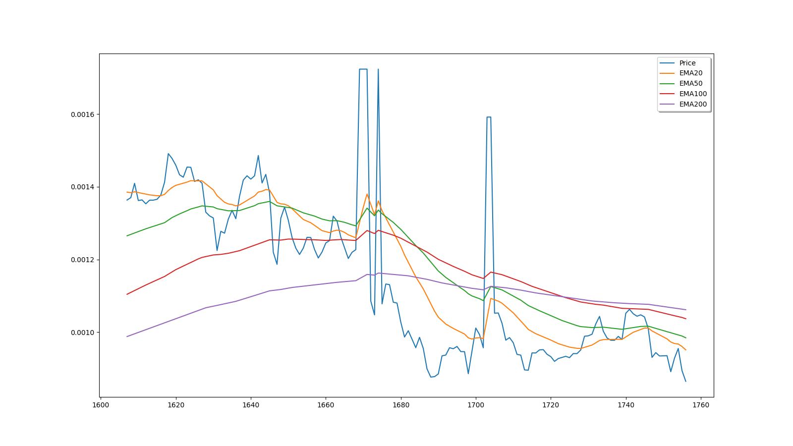 Filda Exponential Moving Averages