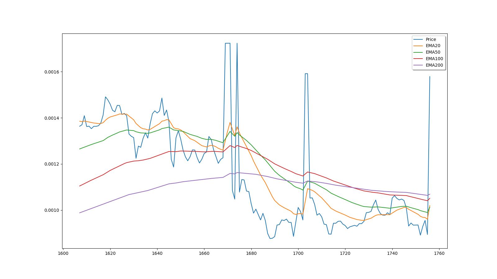 Filda Exponential Moving Averages