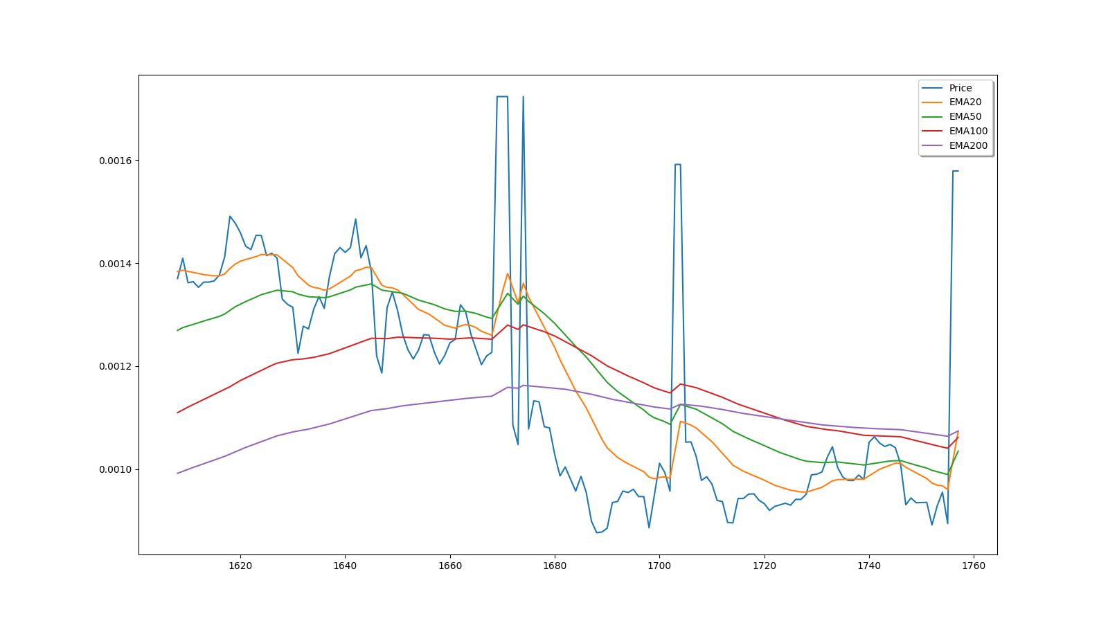 Filda Exponential Moving Averages