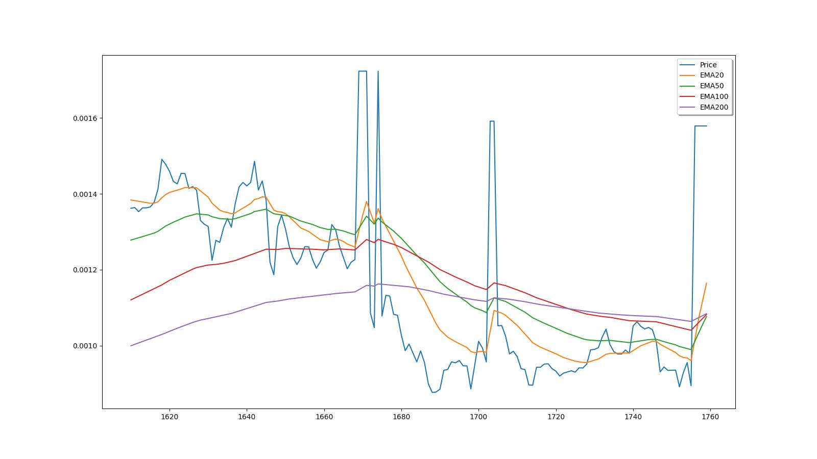 Filda Exponential Moving Averages