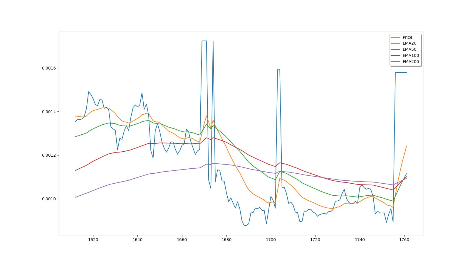 Filda Exponential Moving Averages
