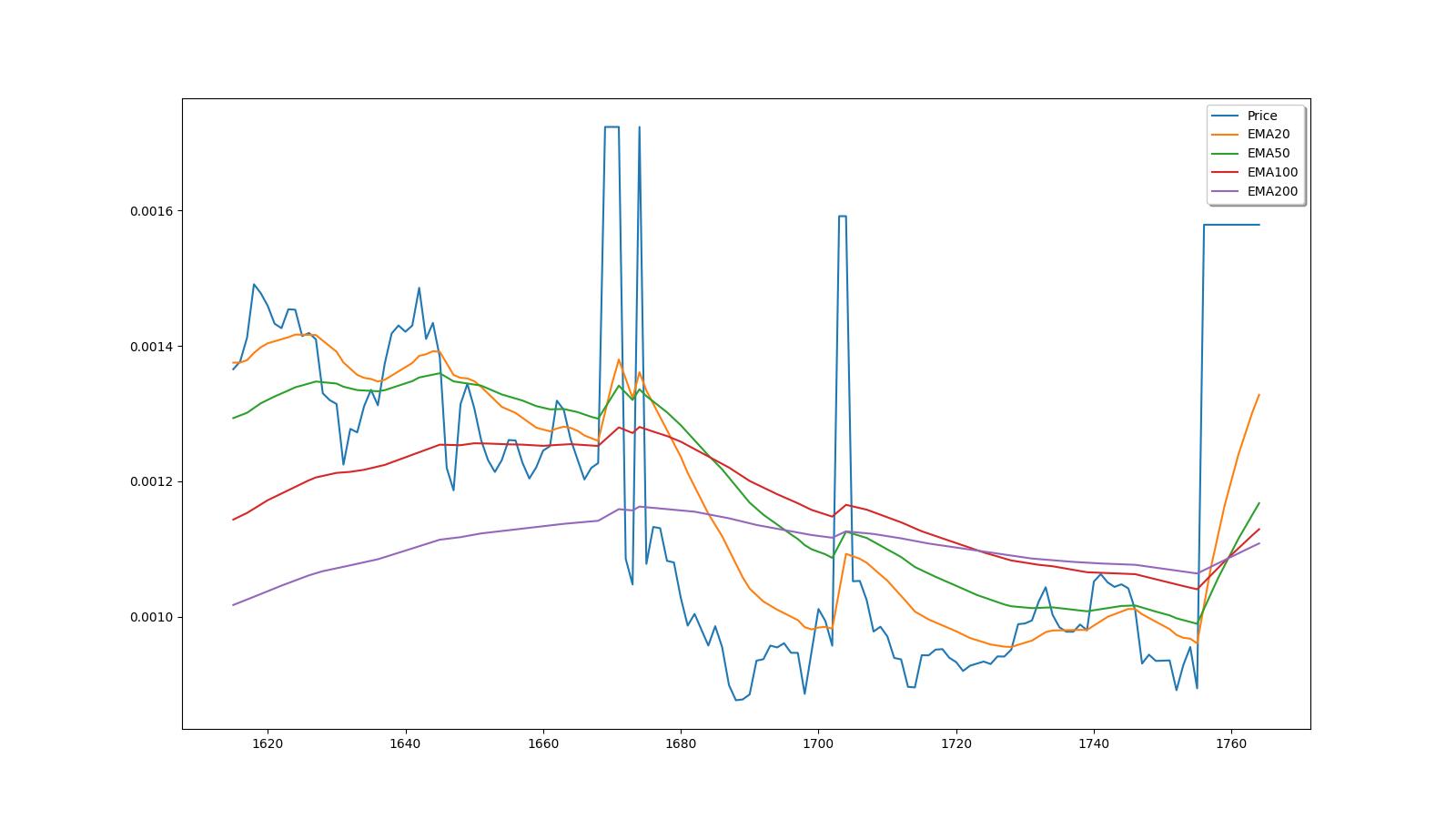 Filda Exponential Moving Averages
