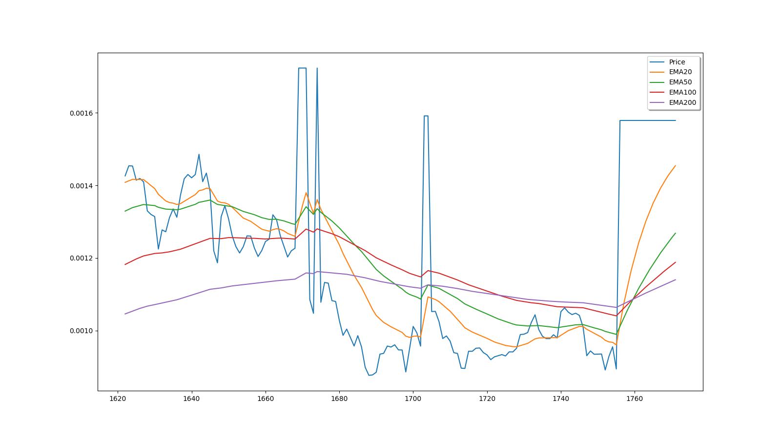 Filda Exponential Moving Averages
