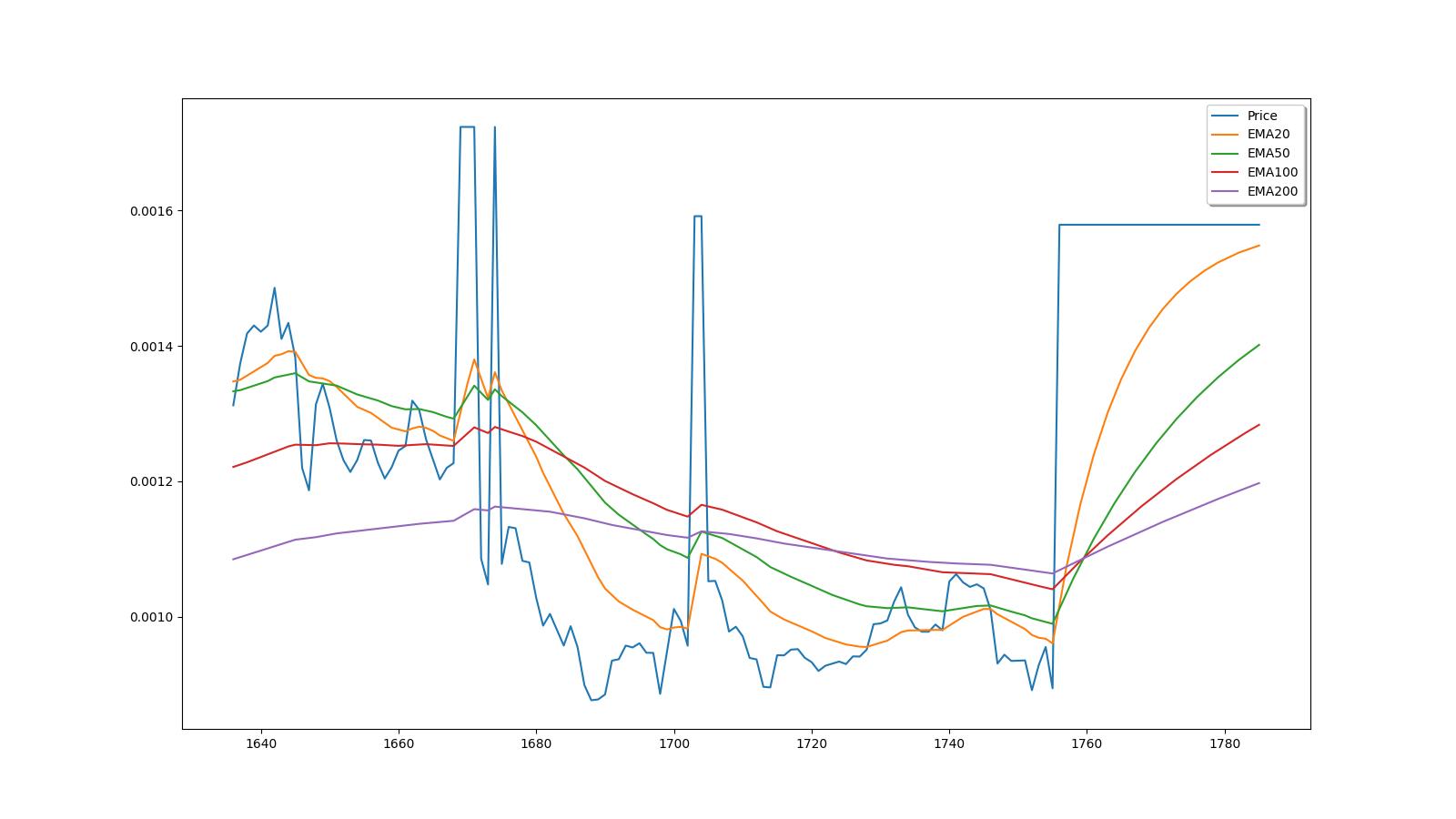 Filda Exponential Moving Averages