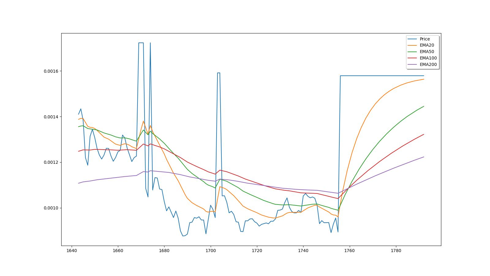 Filda Exponential Moving Averages