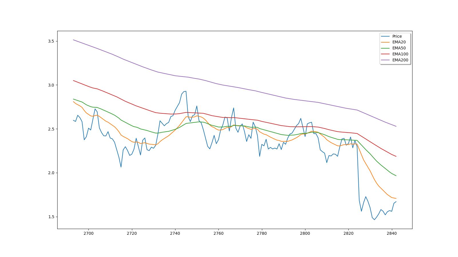 Filecoin Exponential Moving Averages