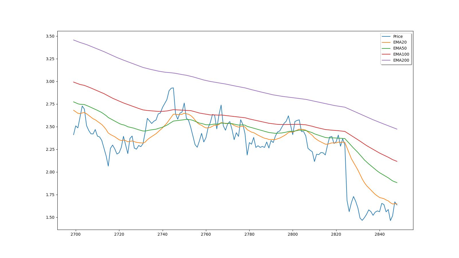 Filecoin Exponential Moving Averages