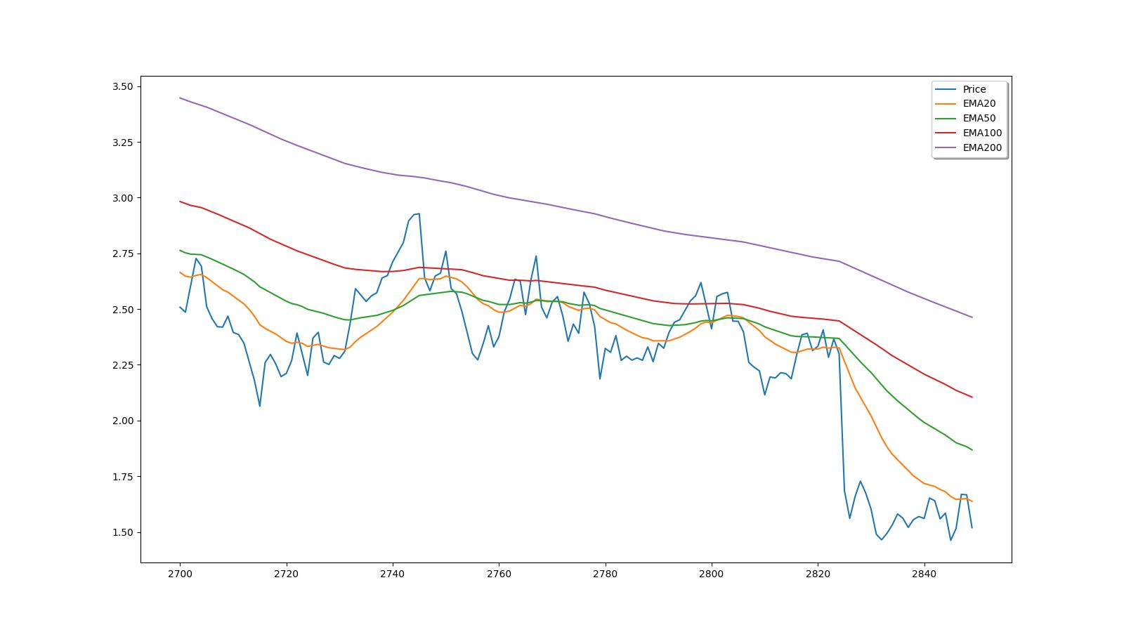 Filecoin Exponential Moving Averages