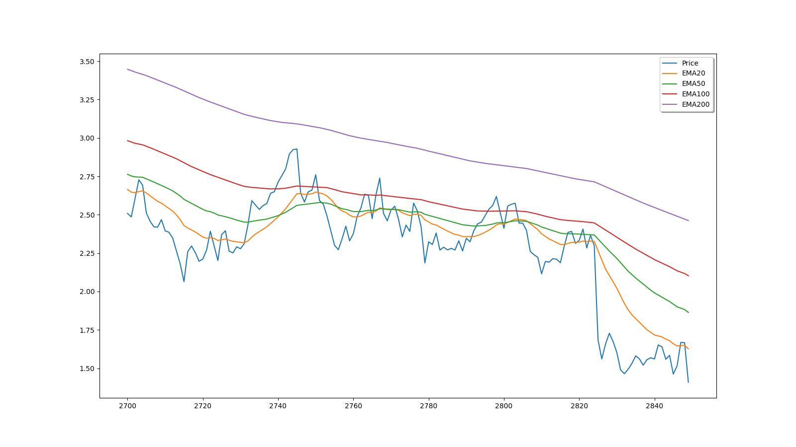 Filecoin Exponential Moving Averages