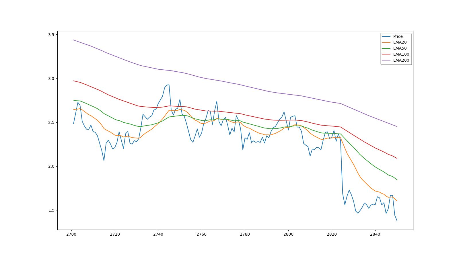 Filecoin Exponential Moving Averages