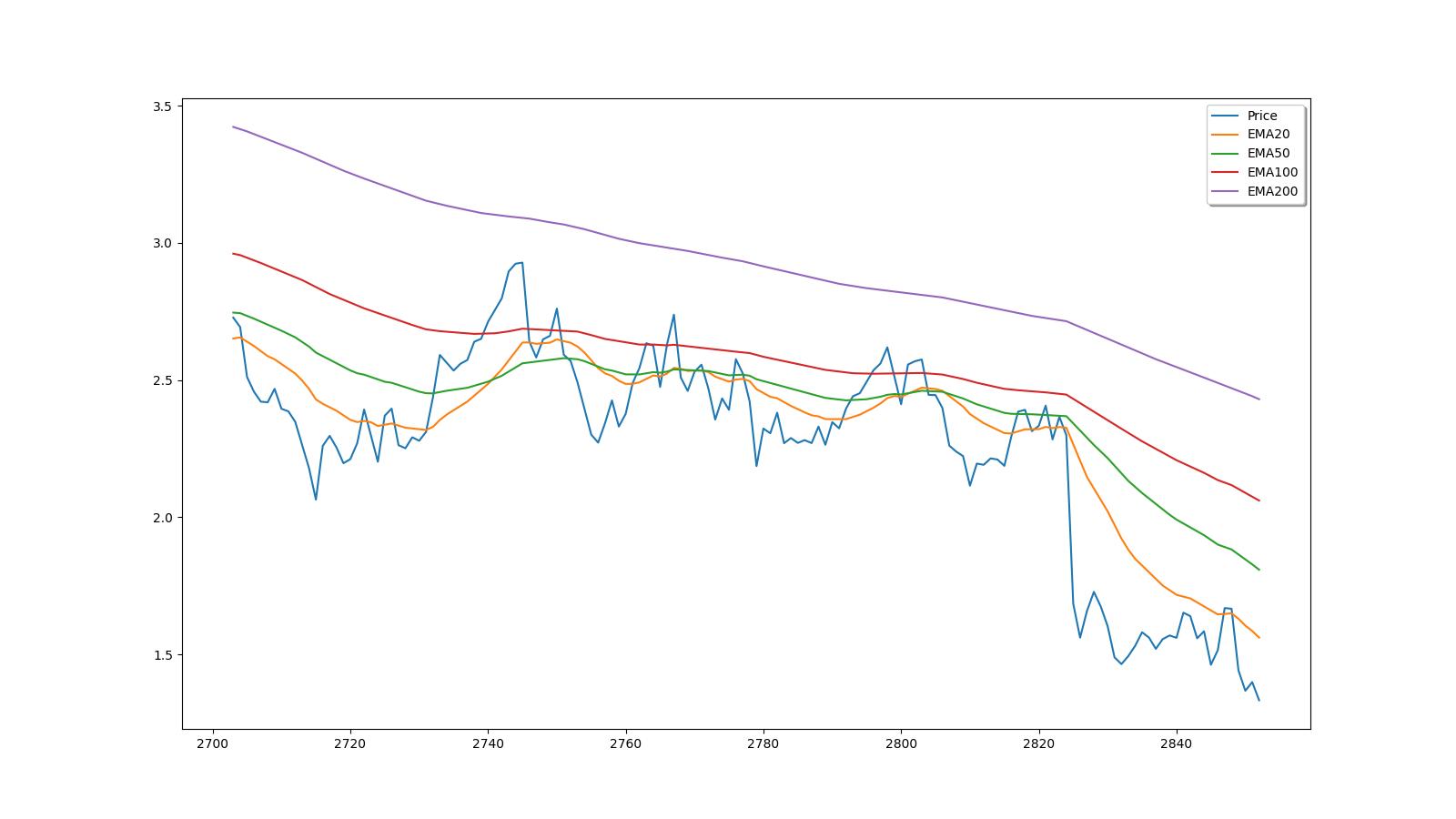 Filecoin Exponential Moving Averages