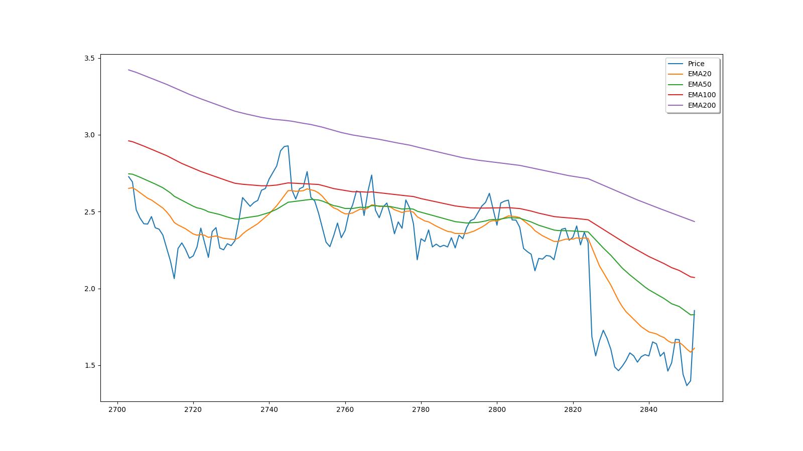 파일코인 Exponential Moving Averages