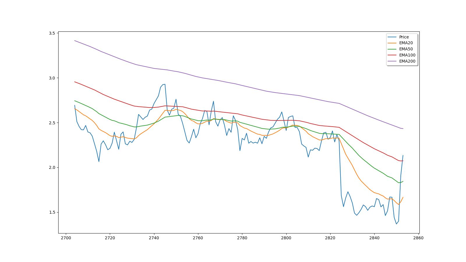 Filecoin Exponential Moving Averages