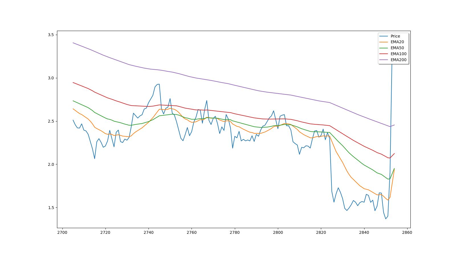 Filecoin Exponential Moving Averages