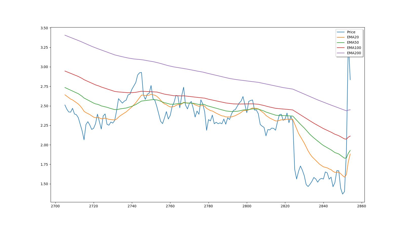 Filecoin Exponential Moving Averages