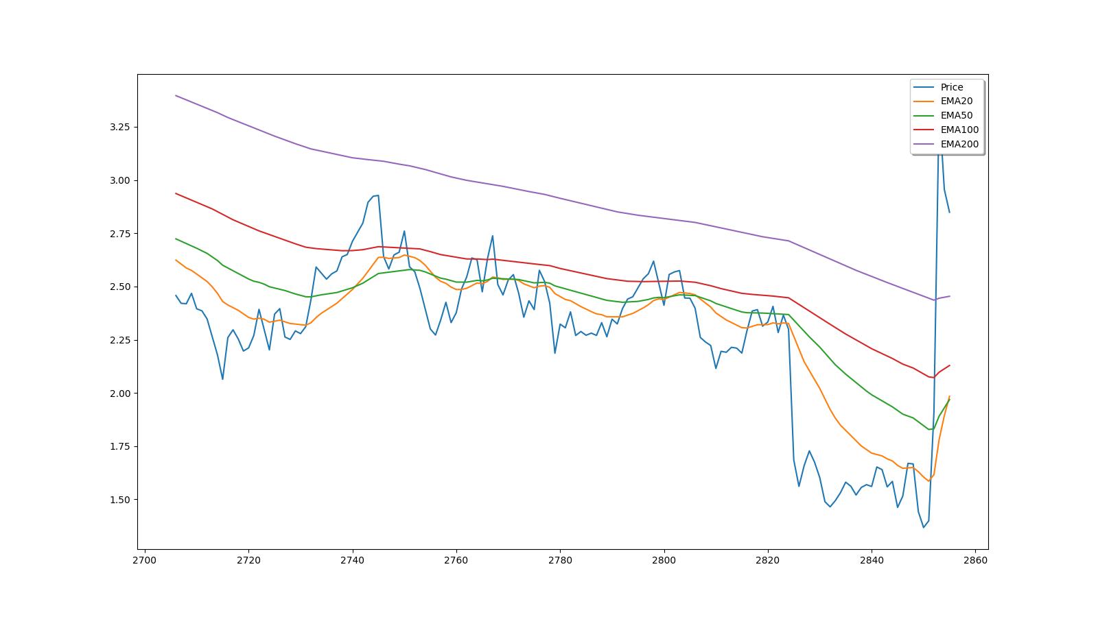 Filecoin Exponential Moving Averages
