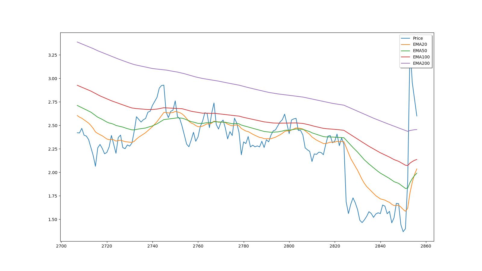 Filecoin Exponential Moving Averages