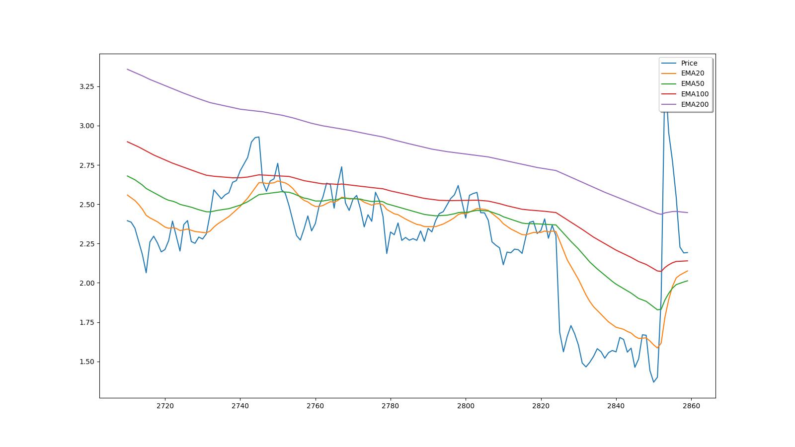Filecoin Exponential Moving Averages