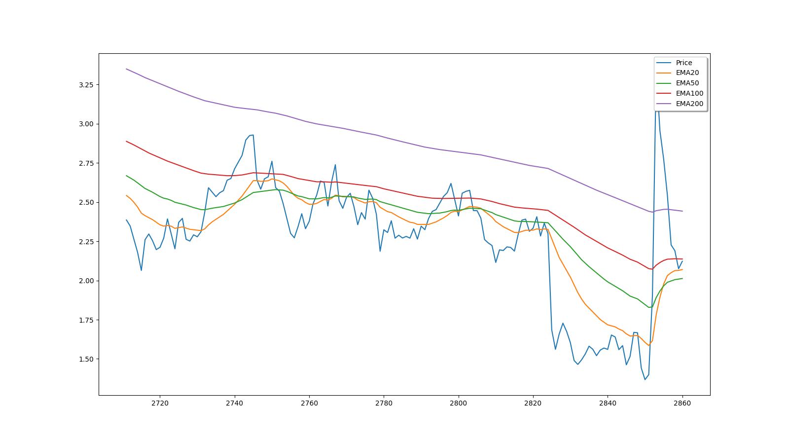 파일코인 Exponential Moving Averages